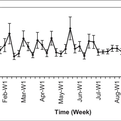 Temporal Variation Of Pm10 Weekly Average From January To October 2017 Download Scientific