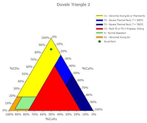 Duvals Triangle 2 Power Transformer Health