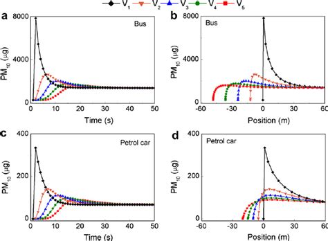 Temporal And Spatial Distributions Of Emission For Buses A And B And Download Scientific
