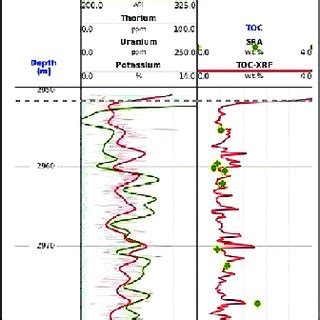 A Correlation Of Modeled TOC And Measured TOC For 180 Samples B A Download Scientific