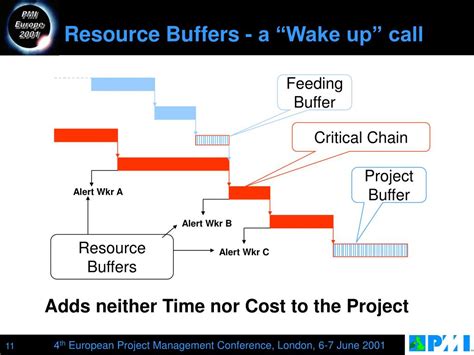 Ppt A Critical Look At Critical Chain Project Management Powerpoint