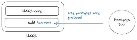 Libsql Diving Into A Database Engineering Epic