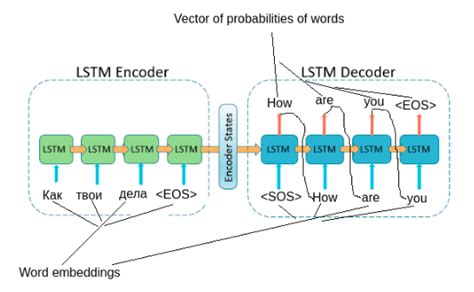 Seq2seq Example