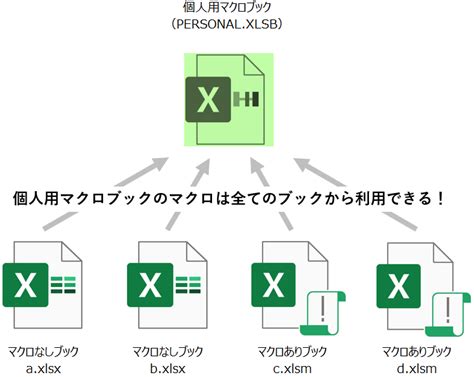 個人用マクロブックPERSONAL XLSBの作成方法 Excel作業をVBAで効率化