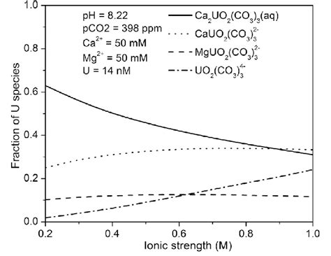 Aqueous U(VI) speciation vs. ionic strength with [Ca 2+ ] = 10 mM, [Mg... | Download Scientific ...