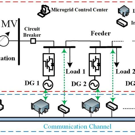 A Microgrid System With N Inverter‐interfaced Distributed Generator Dgs Download Scientific