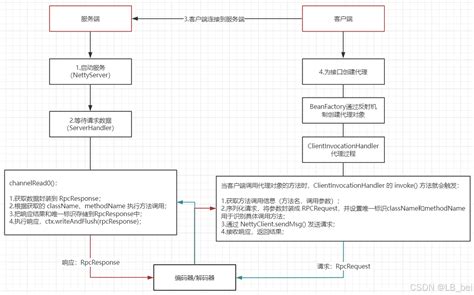深入netty通信技术 Csdn博客