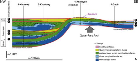 Stratigraphic Model Based On The Correlation Of The 5 Studied Sections