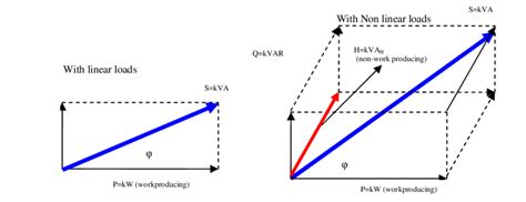 Power Factor Relationship For Linear And Non Linear Loads Download