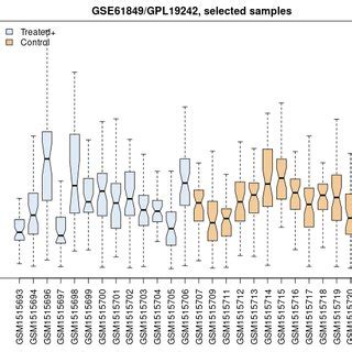Box Plot Analysis Of Distribution Of 15 Gene Expression Profiles Of Download Scientific Diagram