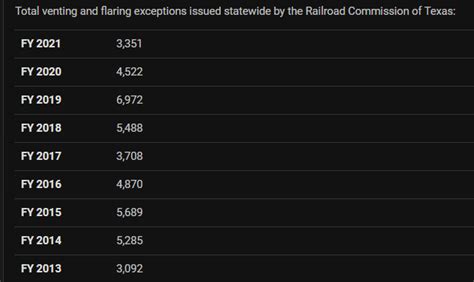 Rrc Data Shows Plummeting Numbers Of Venting And Flaring Exception Permits In Texas The Texas
