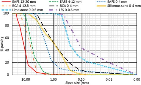 Granulometric Aggregate Curves Download Scientific Diagram