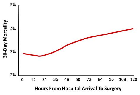 Timing Of Hip Fracture Surgery The Hospital Medical Director