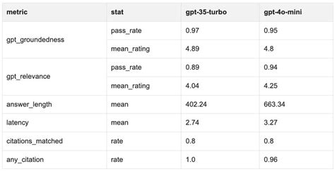 The Llm That You Use For Your Rag Flow Has A Huge Impact On The Answer Quality Pamela Fox