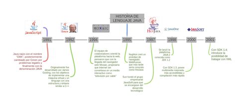 historia de lenguaje java 1991 1992 1994 1995 1997 1998 2000 2001…