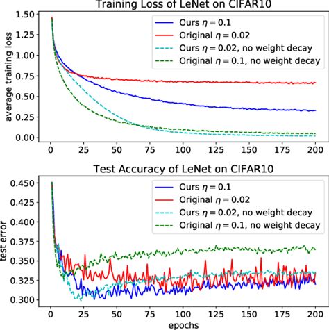 figure 2 from train feedfoward neural network with layer wise adaptive