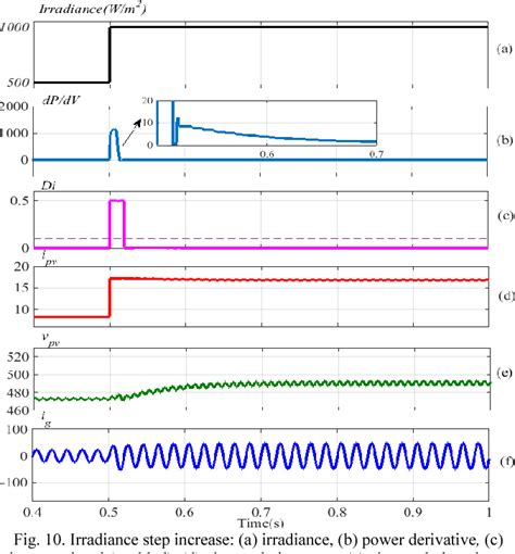 Figure 10 From An Improved Mppt Algorithm Based On Hybrid Rcc Scheme