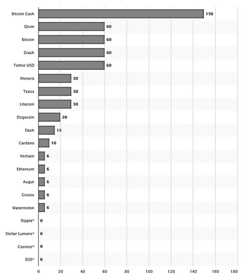 Transaction Speed At Cryptoplatforms Min Source Authors Download