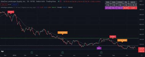 Stock Chart Site Trading Technical Indicator Demonstrating A Bullish