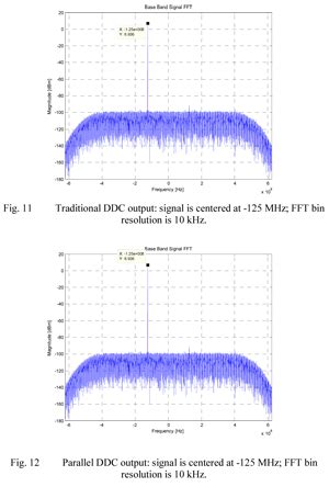 Innovative Algorithm For Wide Band Digital Signal Processing In Modern