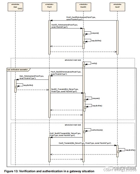 一文读懂autosar Secoc通讯 Csdn博客