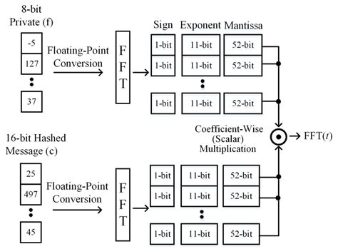 The Multiplication Of The Private Element F And Hashed Message Download Scientific Diagram