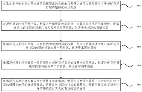 Photovoltaic Power Prediction Method And Device Eureka Patsnap