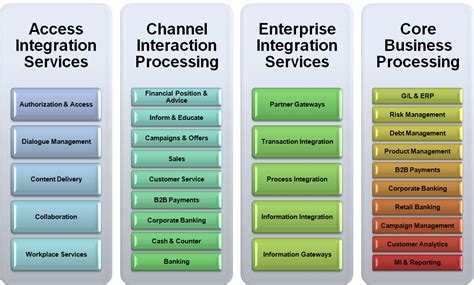 Core Banking Process Integration Will Accelerate In 2011