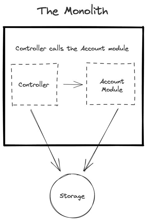 extracting microservices from a monolith alex kondov software engineer