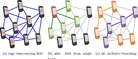 Figure 22 From A Foundational Library For Aggregate Programming Semantic Scholar