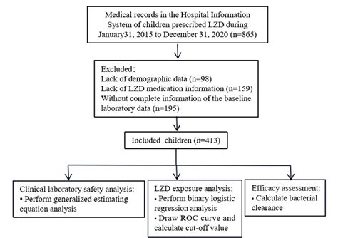 Table 1 From Relationship Between Linezolid Exposure And The Typical