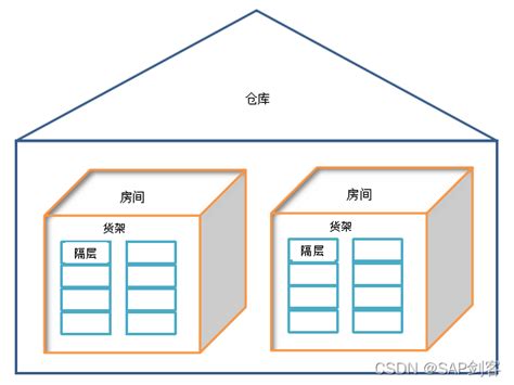 【一周入门mysql—1】数据库概述、数据定义、数据操作 数据库 定义数据处理什么意思 csdn博客