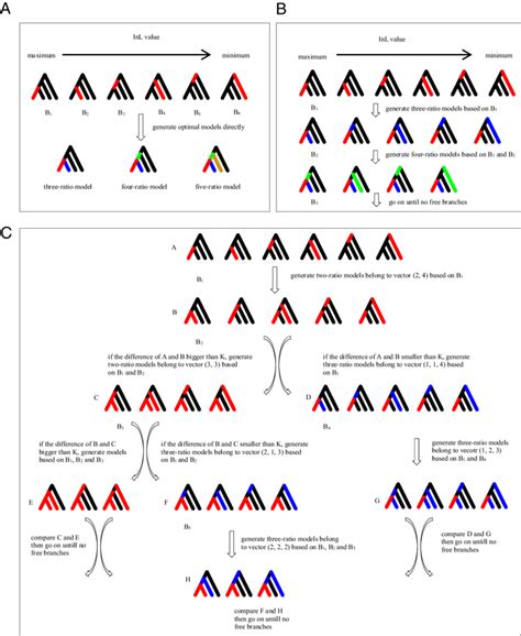 Sketch Of The Proposed Methods A Method 1 Searching Optimal Models