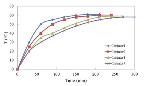 Temperature Rise Curve For Initiator Polymerization Initiator1 K2s2o8 Download Scientific