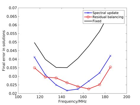 Final Nmse After 100 Admm Iterations Download Scientific Diagram