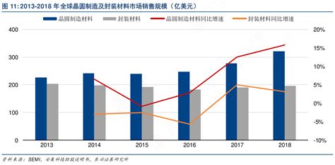 2013 2018年全球晶圆制造及封装材料市场销售规模（亿美元）行行查行业研究数据库