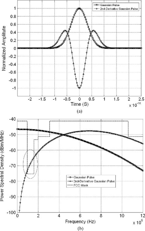 1 8 pj pulse programmable gaussian pulse generator for full band
