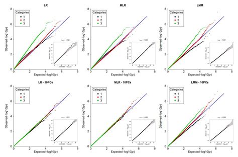 Stratified Quantile Quantile Plots For Logistic Regression Lr Mixed Download Scientific