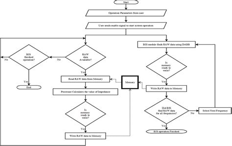 Flowchart For The Overall System Operation Download Scientific Diagram