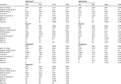 Variation In Soil Physicochemical Properties At 0 50 Cm Depth At Download Scientific Diagram