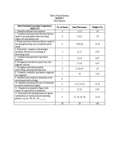 Table Of Specification Math 3 Q3 Pdf