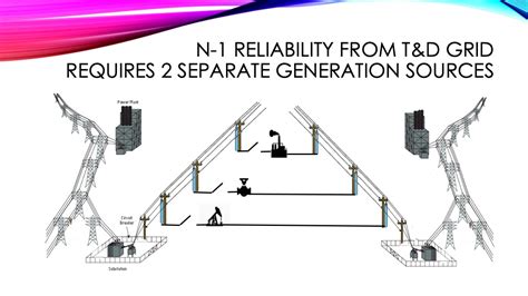 07 N 1 Reliability From Tandd Grid Requires 2 Separate Generation Sources