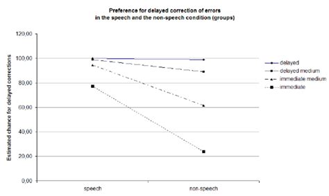 Preference For Delayed Correction Of Errors In The Speech And Non Download Scientific Diagram