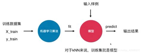 Python3入门机器学习之22scikit Learn中的机器学习算法的封装机器学习算法如何封装 Csdn博客