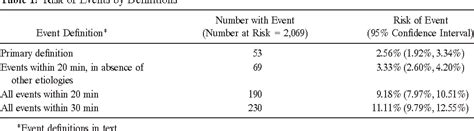 Table 1 From Risk Factors For Clinically Important Adverse Events After Protamine Administration