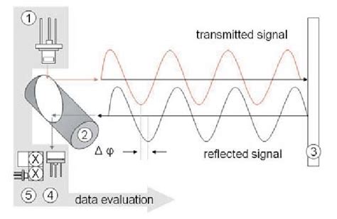 Instrumental Configuration For A Laser Scanner With Phase Shift ∆φ