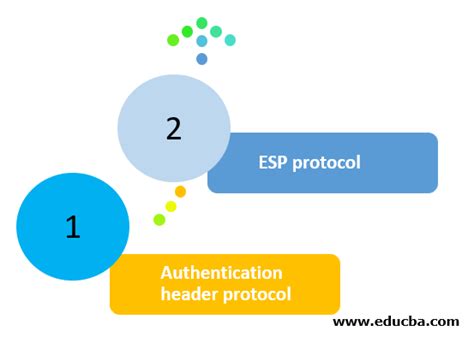 Ipsec Protocols Applications Modes Of Operations Advantages