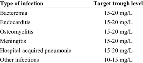 Vancomycin Trough