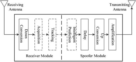 Spoofing Detection And Mitigation In A Multi Correlator Gps Receiver
