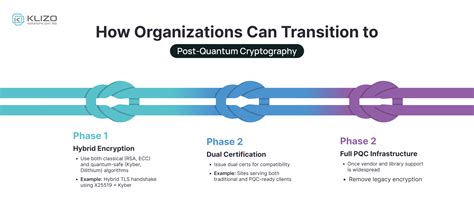 Post Quantum Cryptography The Future Of Secure Computing Klizos Web Mobile And Saas